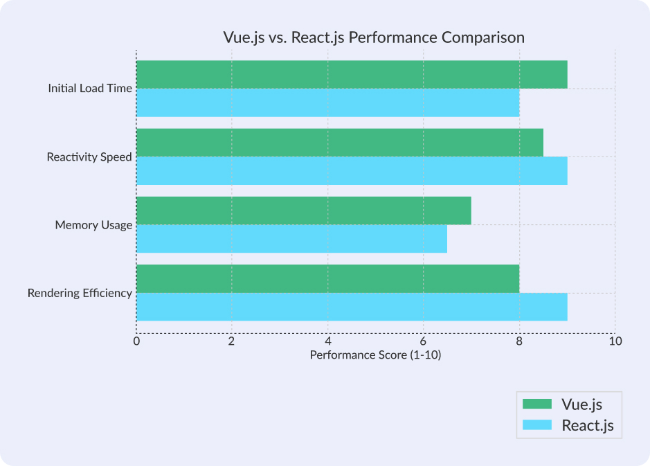 Vue.js vs React.js: Best Framework for Web Development